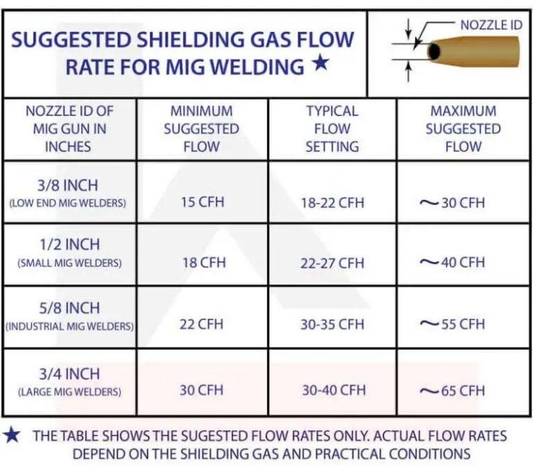 How To Optimize MIG Welding Shielding Gas Pressure - PERFECT POWER ...