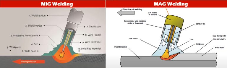 MIG vs. MAG Welding – Differences & Which Is Better - PERFECT POWER ...