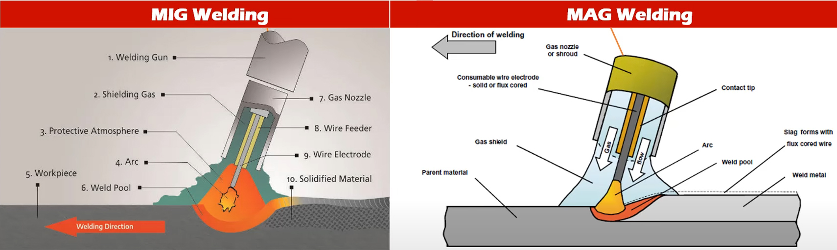MIG vs. MAG Welding – Differences & Which Is Better - PERFECT POWER ...