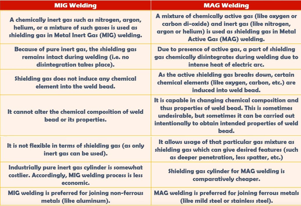 MIG vs. MAG Welding – Differences & Which Is Better - PERFECT POWER ...